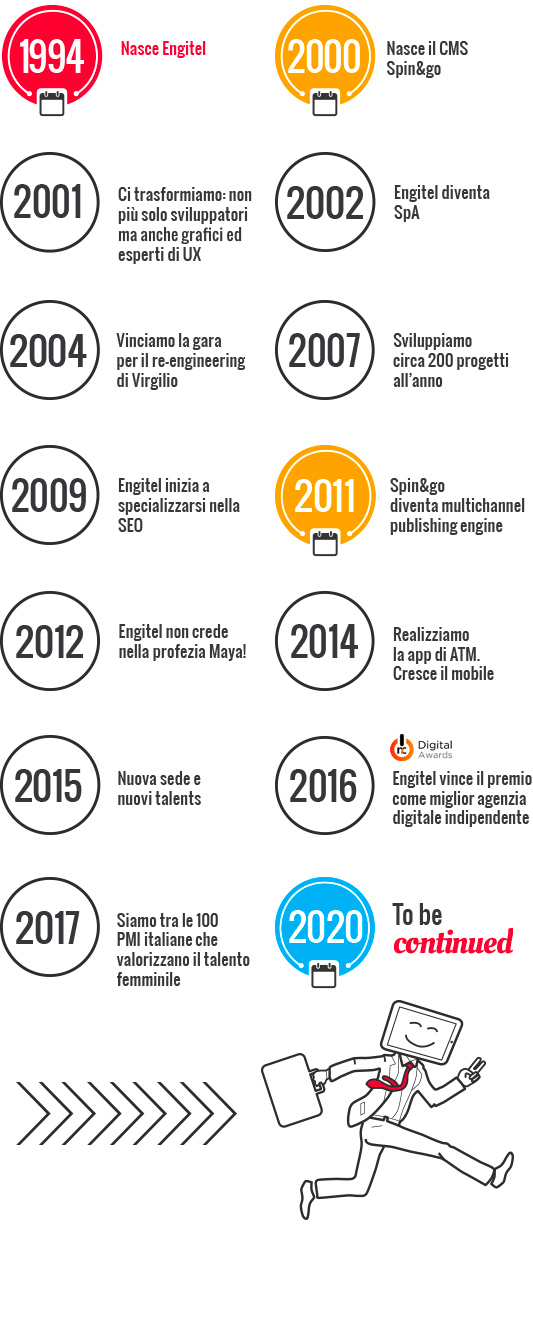Storia | Chi siamo | Engitel